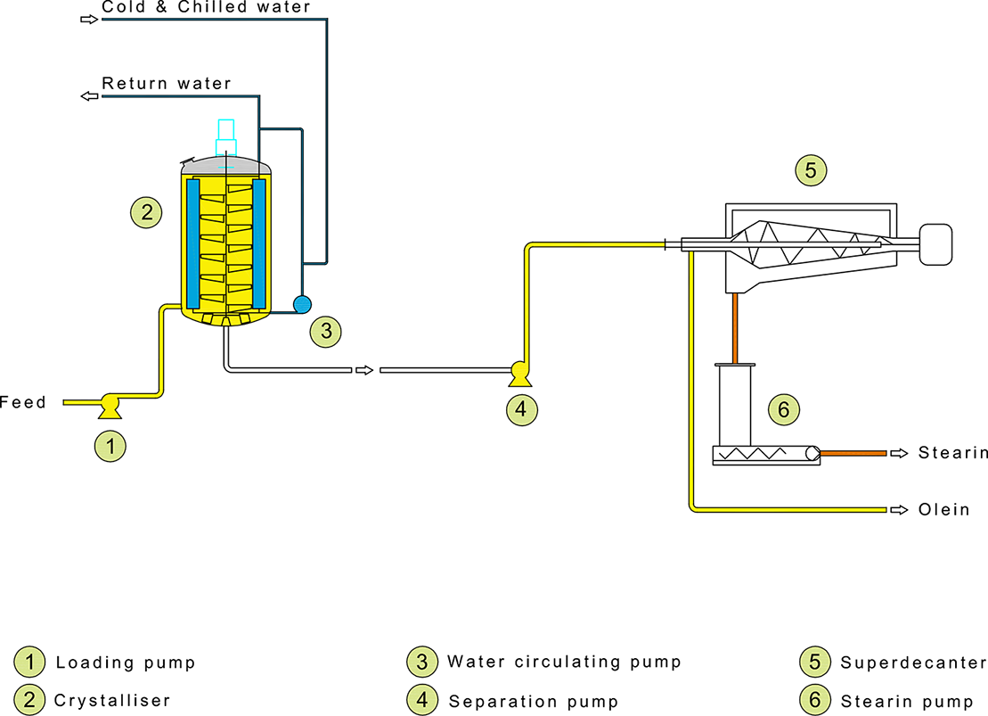 Continuous separation | Crystallisation & Degumming